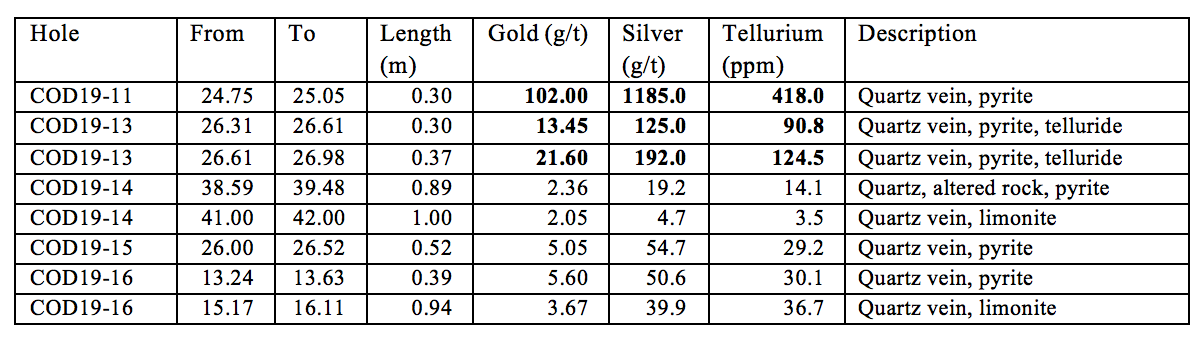 GGX Gold Reports on Assays from Gold Drop Property Historic Gold Mining ...